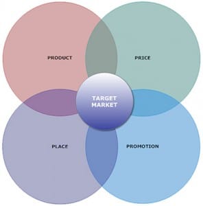 Marketing Mix Definition - 4Ps & 7Ps of the Marketing Mix